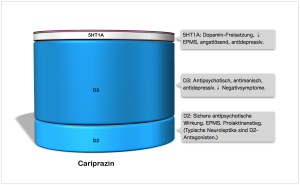 Cariprazin (Reagila®)