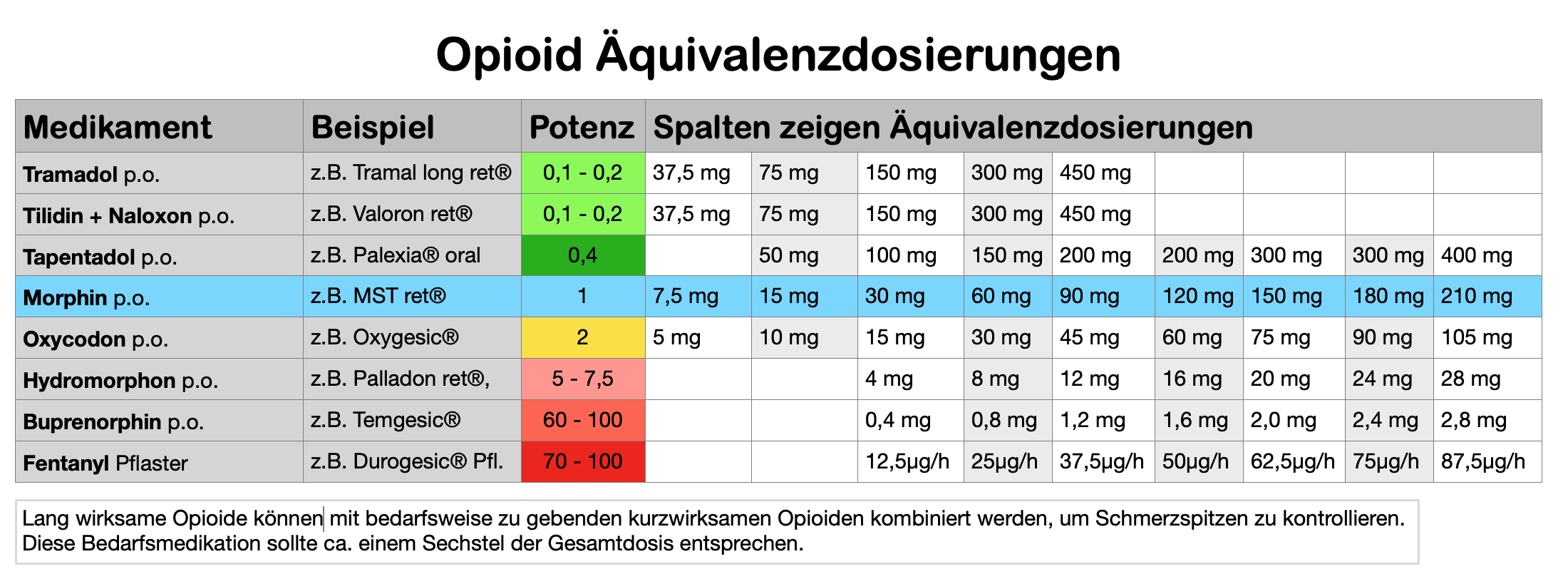 Opiat Umrechnungstabelle – Psychiatrie to go